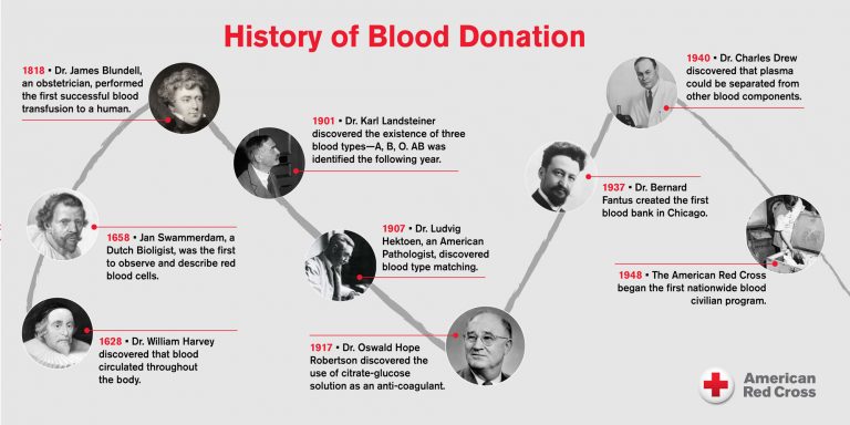 History of Blood Donation - Health Benefits