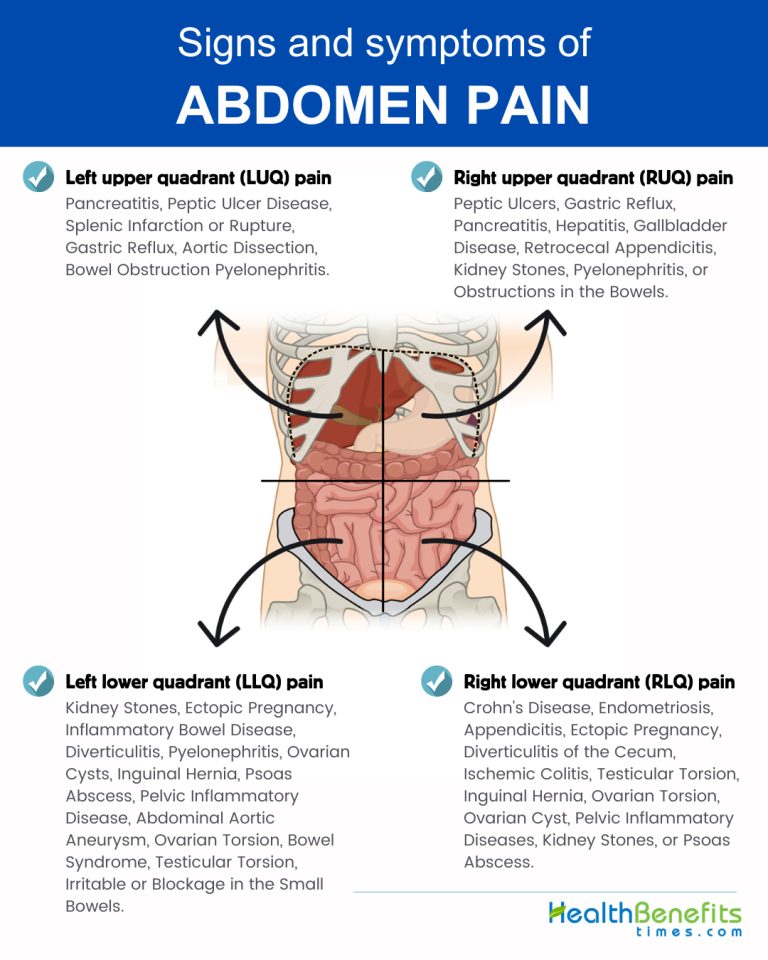 Signs-and-symptoms-of-Abdomen-Pain | Health Benefits