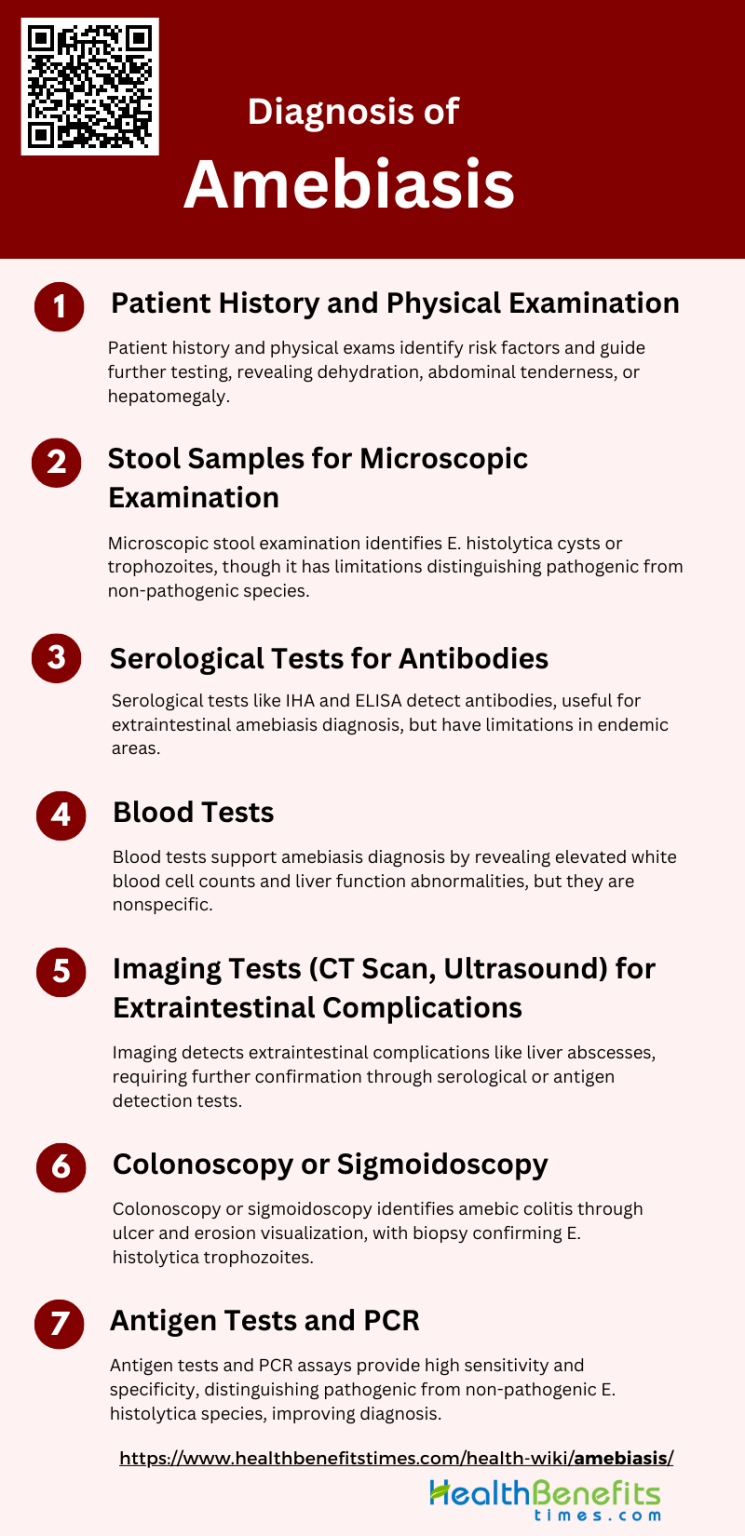 Diagnosis of Amebiasis | Health Benefits