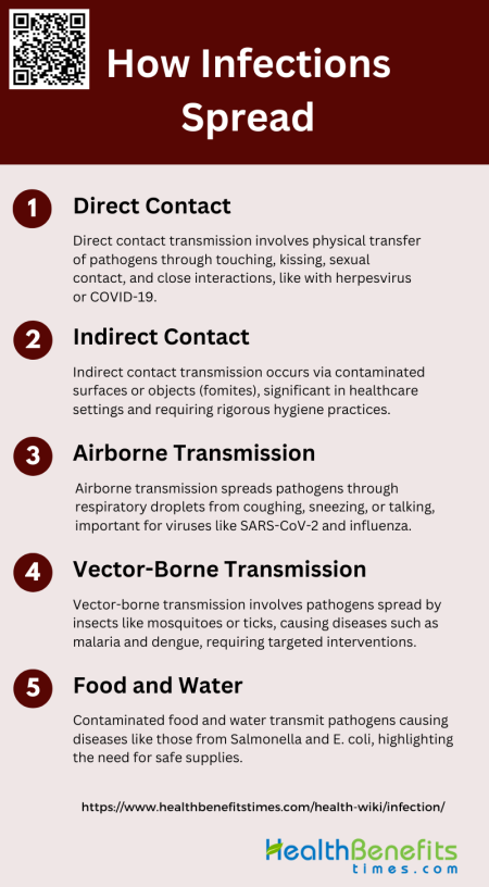 How Infections Spread | Health Benefits