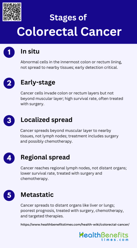 What is Colorectal Cancer? - Health Benefits
