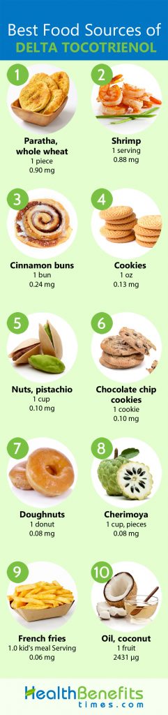 Delta Tocotrienol Facts | Nutrition